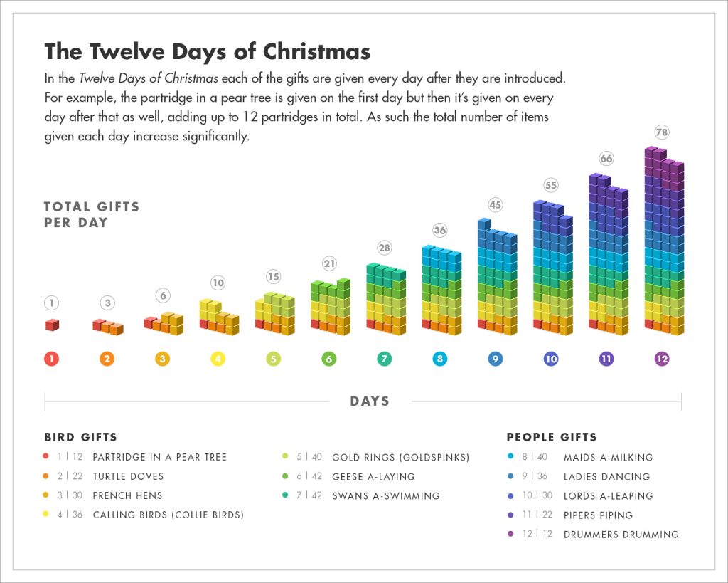 The Twelve Days of Christmas